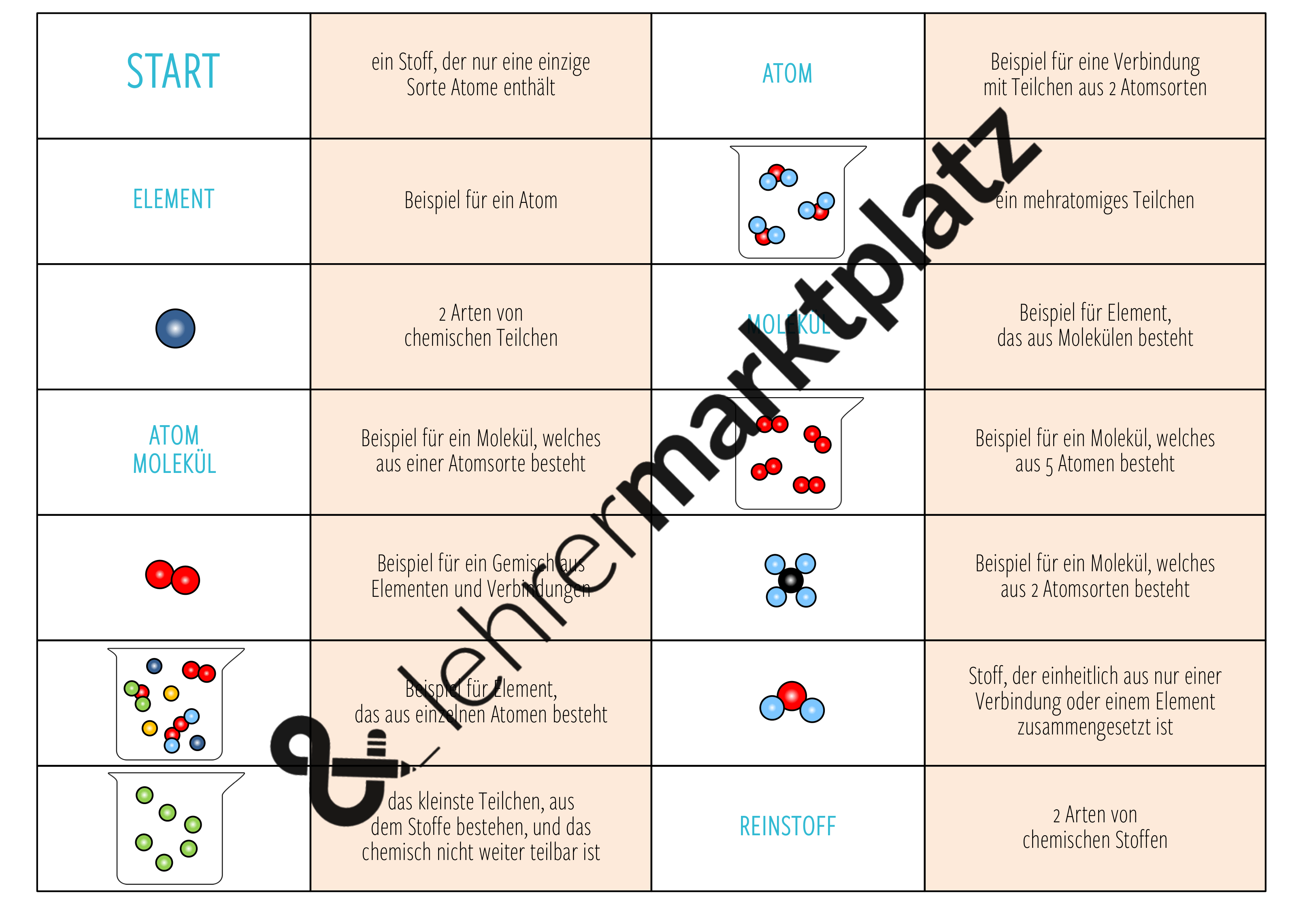 Atome, Moleküle, Stoffe, Elemente, Verbindungen, Gemische - Domino ...